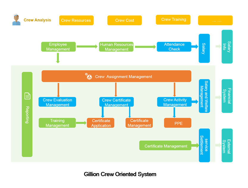 Crew Oriented System-Solutions and Systems-Gillion